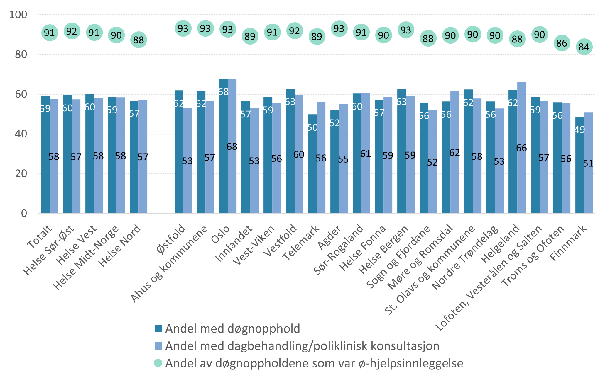 Variasjoner i bruk av somatiske sykehus etter helsefellesskap - Helsedirektoratet